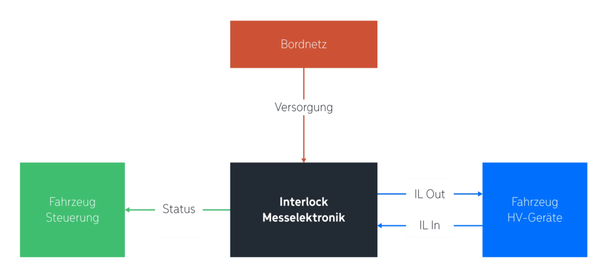 Interlock-Kreis sicher auslegen | Durot Electric